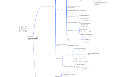 GEOG300 - Group 18 Concept Map: Water Sustainabil... | MindMeister Mind map