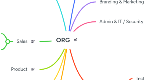 ORG | MindMeister Mind map