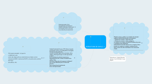 ESTRUCTURA DE UN PLC | MindMeister Mapa mental