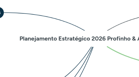 Planejamento Estratégico 2026 Profinho & Automati... | MindMeister Mind map