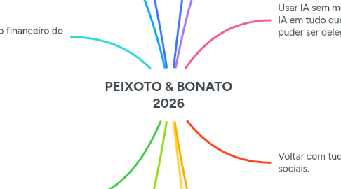 PEIXOTO & BONATO 2026 | MindMeister Mind map