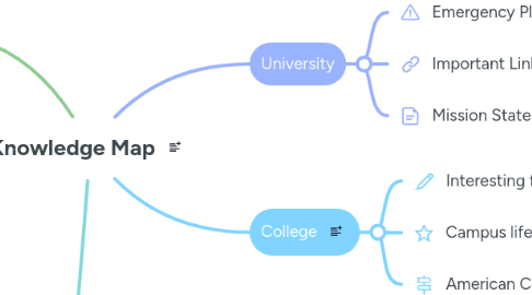 Knowledge Map | MindMeister Mind map