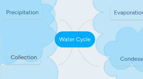 Water Cycle | MindMeister Mind map