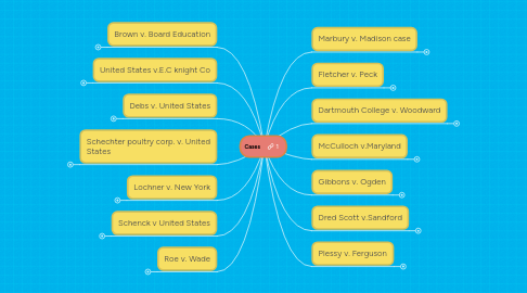 Cases | MindMeister Mind Map