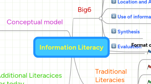 Information Literacy | MindMeister Mind map
