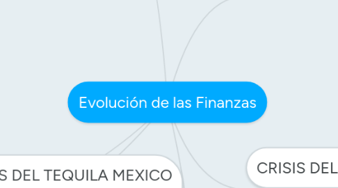 Evolución de las Finanzas | MindMeister Mapa mental