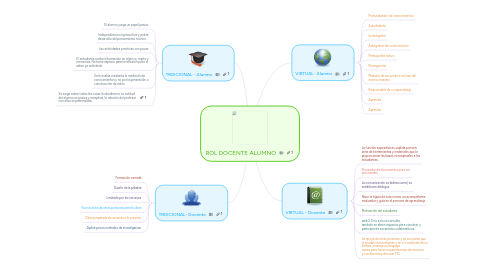 ROL DOCENTE ALUMNO | MindMeister Mapa Mental