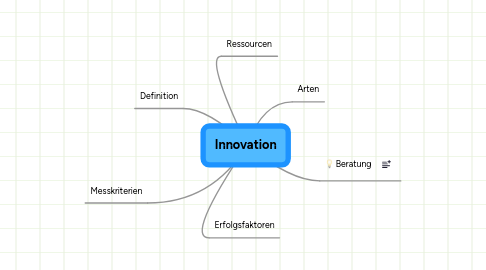 Innovation | MindMeister Mindmap