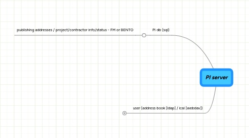 PI server | MindMeister Mind Map
