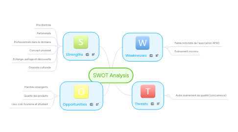 SWOT Analysis | MindMeister Mind map