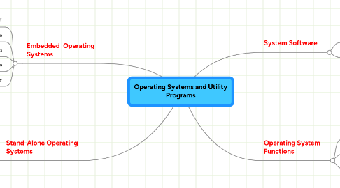 Operating Systems and Utility Programs | MindMeister Mind map