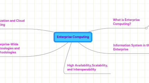 Enterprise Computing | MindMeister Mind map