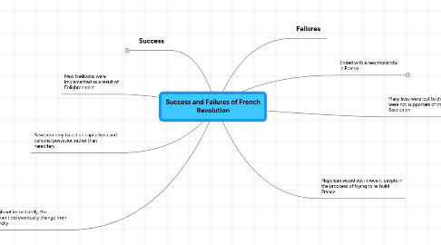 Success and Failures of French Revolution | MindMeister Mind map