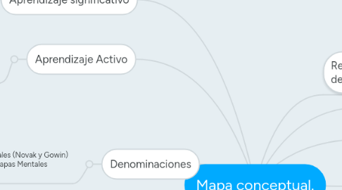 Mapa conceptual. | MindMeister Mapa Mental