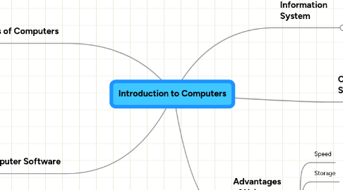 Introduction to Computers | MindMeister Mind map