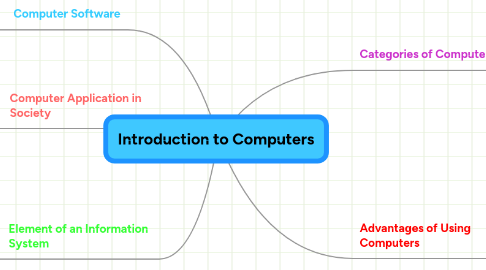 Introduction to Computers | MindMeister Mind Map