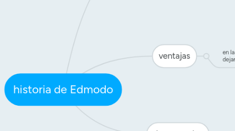 historia de Edmodo | MindMeister Mapa mental