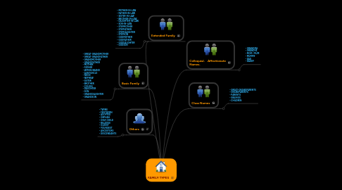 FAMILY TYPES | MindMeister Mind map