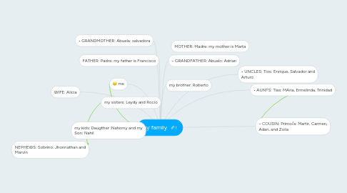 my family | MindMeister Mind map