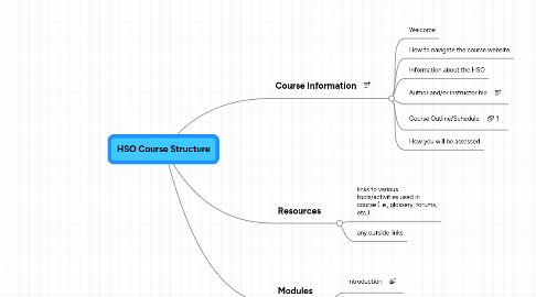 HSO Course Structure | MindMeister Mind map