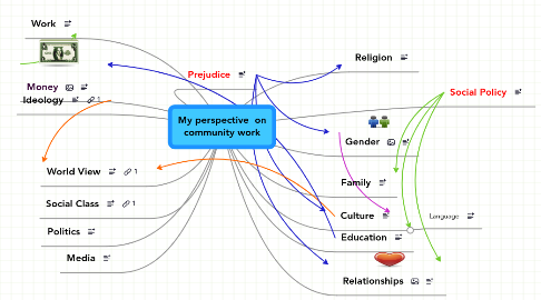 My perspective on community work | MindMeister Mind map
