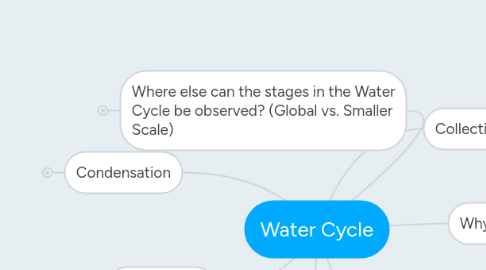 Water Cycle | MindMeister Mind map