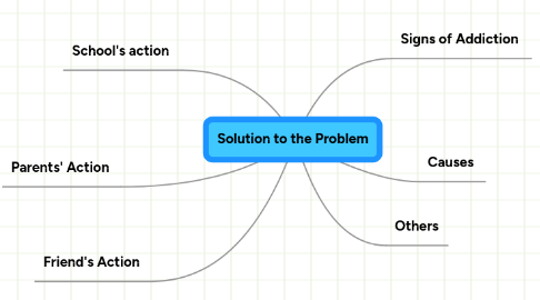 Solution to the Problem | MindMeister Mind map