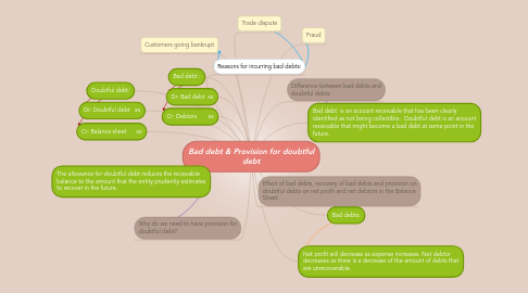 Bad debt & Provision for doubtful debt | MindMeister Mind map