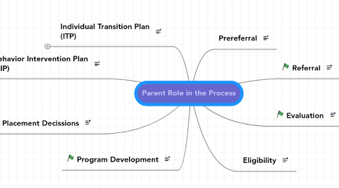Parent Role in the Process | MindMeister Mind map