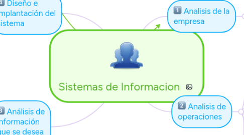 Sistemas de Informacion | MindMeister Mapa Mental