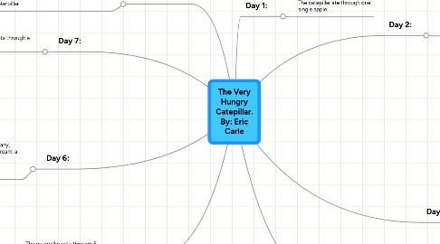 The Very Hungry Catepillar. By: Eric Carle | MindMeister Mind map