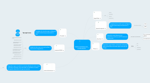 PARTES INTERNAS DEL COMPUTADOR | MindMeister Mapa Mental PARTES INTERNAS DEL COMPUTADOR | MindMeister Mapa Mental