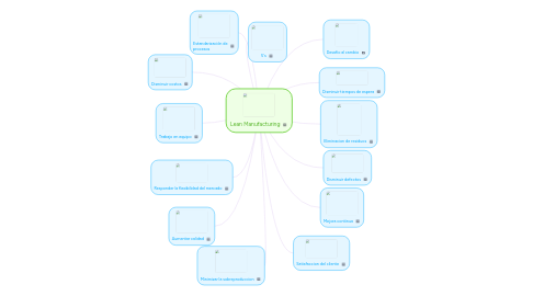 Lean Manufacturing | MindMeister Mapa mental