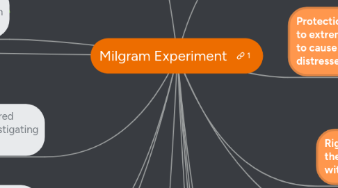 Milgram Experiment | MindMeister Mind map