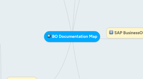 BO Documentation Map | MindMeister Mind Map