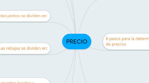 PRECIO | MindMeister Mapa mental