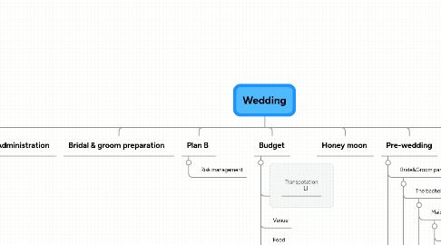 Wedding | MindMeister Mind Map