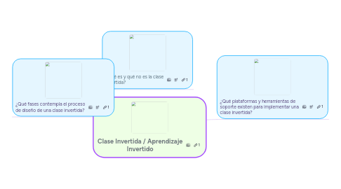 Clase Invertida / Aprendizaje Invertido | MindMeister Mapa mental