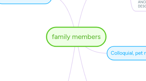 family members | MindMeister Mind map