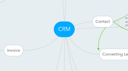 CRM | MindMeister Mind Map