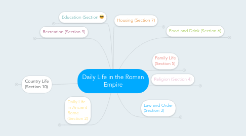 Daily Life in the Roman Empire | MindMeister Mind Map