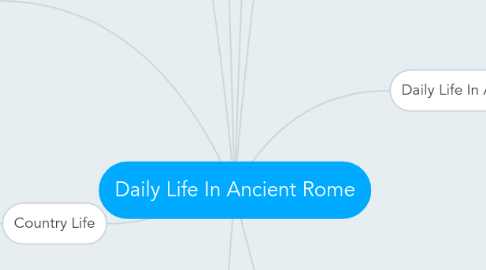 Daily Life In Ancient Rome | MindMeister Mind Map