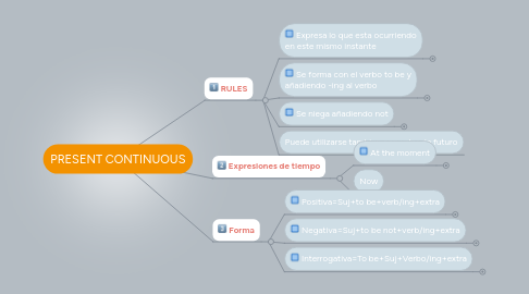 PRESENT CONTINUOUS | MindMeister Mapa Mental
