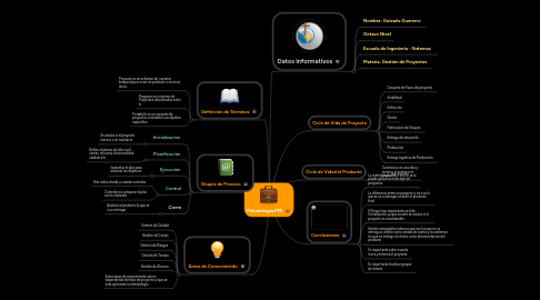Metodología PMI | MindMeister Mapa Mental