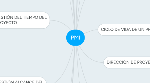 PMI | MindMeister Mapa mental