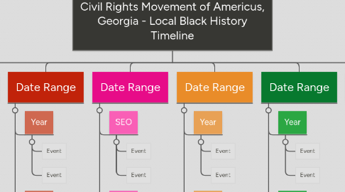 Civil Rights Movement of Americus, Georgia - Loca... | MindMeister Mind map