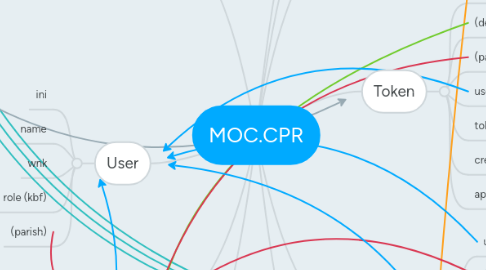 MOC.CPR | MindMeister Mind map