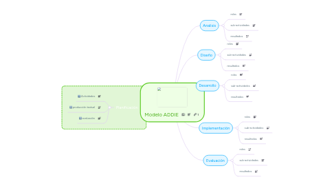 Modelo ADDIE | MindMeister Mapa mental