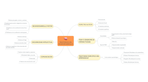 TRASTORNOS DEL NEURODESARROLLO | MindMeister Mapa mental