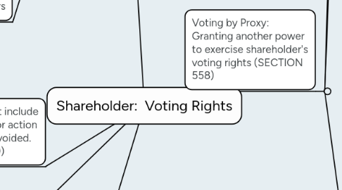 Shareholder: Voting Rights | MindMeister Mind Map